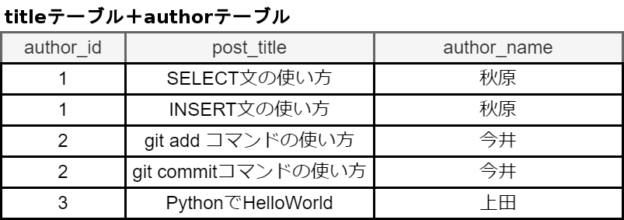 1.MySQLとはなにか
