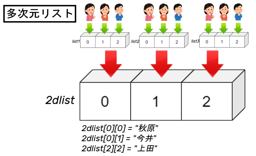 【python】多次元リストの作成と基本操作