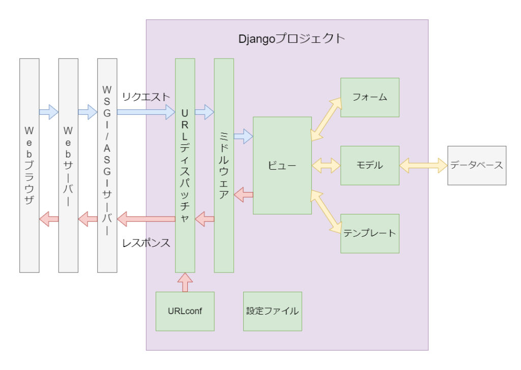 3.Djangoのアーキテクチャとディレクトリ構成