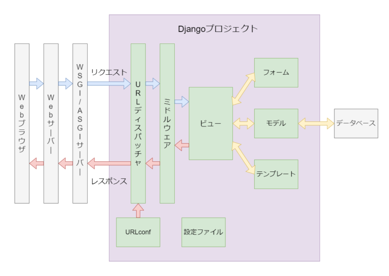 3djangoのアーキテクチャとディレクトリ構成