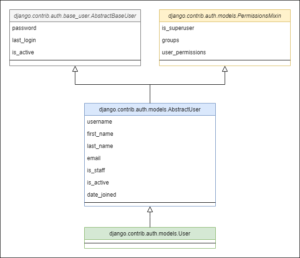 Djangoでカスタムユーザーを作ってみよう【AbstractBaseUser】