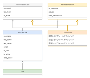 Djangoでカスタムユーザーを作ってみよう【AbstractBaseUser】